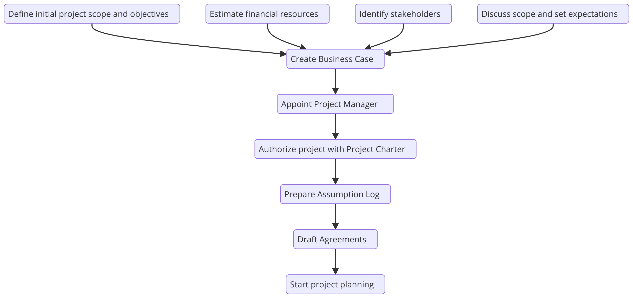 What Is Best Way To Initialize A Saas Project Ask Tech Solution