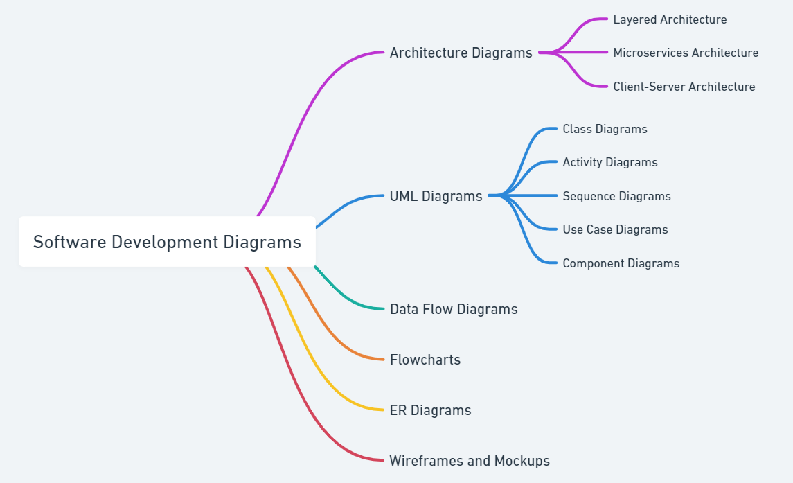 What is the purpose of using diagrams in software development? - Ask ...