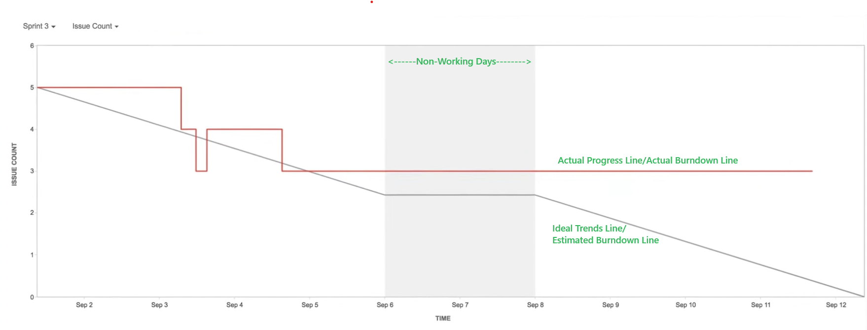 Track Sprint Progress by Burndown Chart - Ask Tech Solution